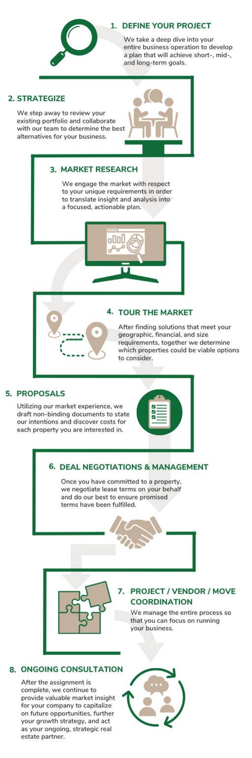 Our Eight-Step Process - Carlson Partners